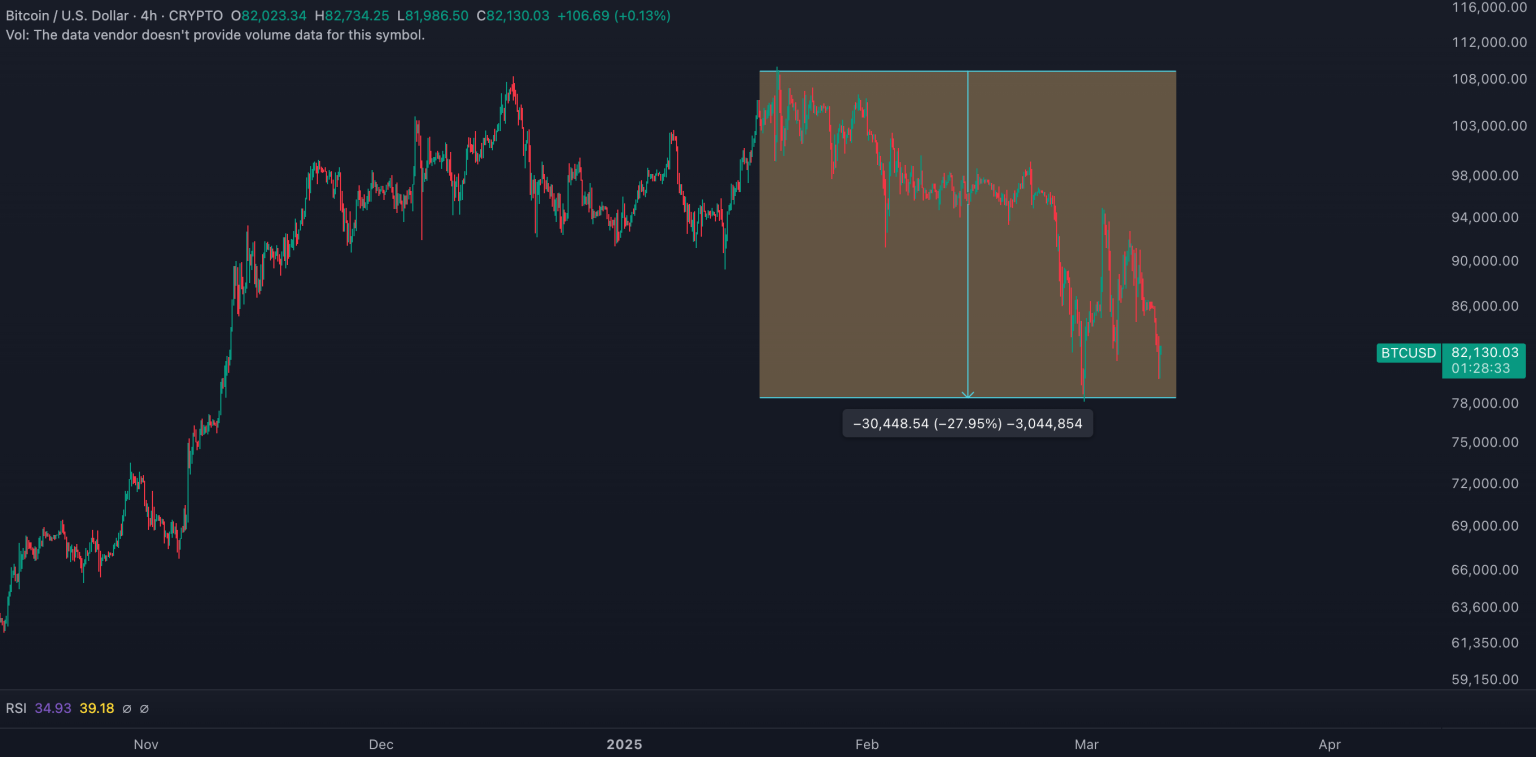 Is the Crypto Market in a Bear Market? - CoinRank