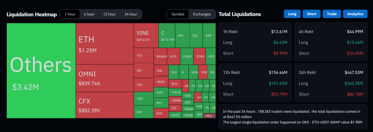 What is Liquidation Heatmap & Chart? A Must-Know for Traders - CoinRank