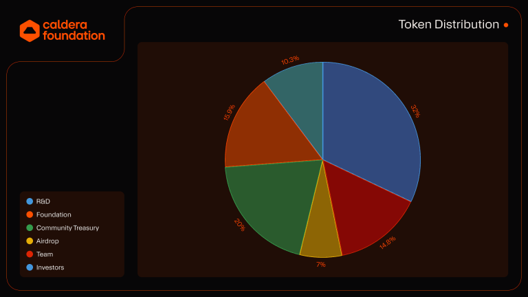 What is ERA? Caldera’s Ecosystem Guide - CoinRank